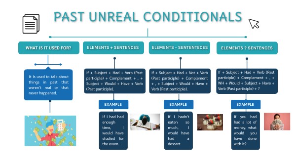 Past unreal conditionals | Genially