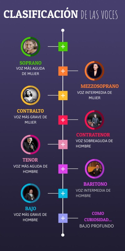 CLASIFICACIÓN DE LAS VOCES 3° EP | Genially