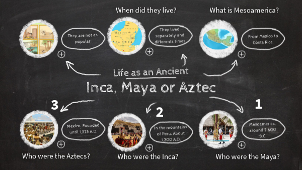 Life as an Ancient Inca, Maya or Aztec | Genially