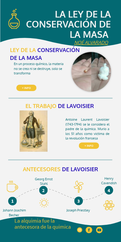 La ley de la conservación de la masa | Genially