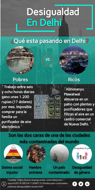 Desigualdad en Delhi