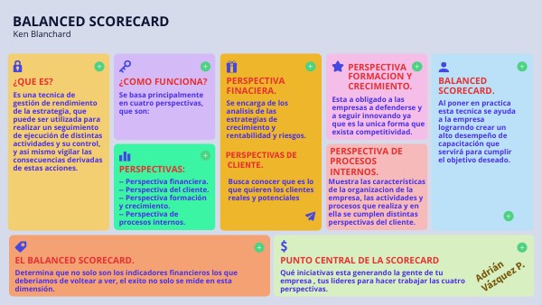 SCORECARD BY KEN BLANCHARD | Genially