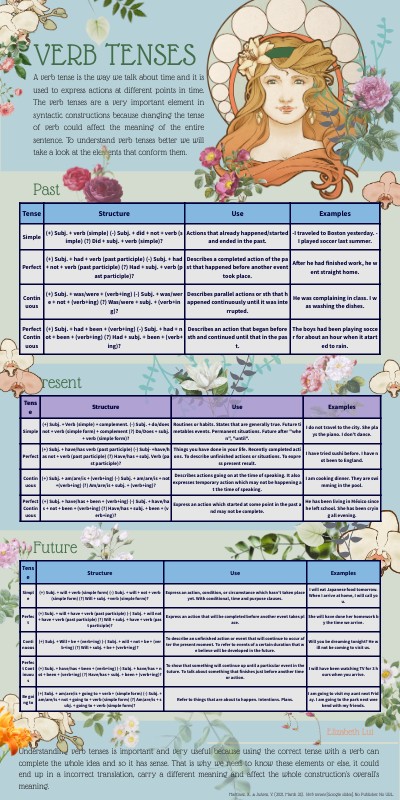 Verb tenses | Genially