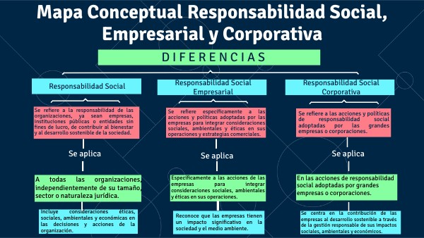 Mapa Conceptual Responsabilidad Social, Empresarial y Corporativa ...