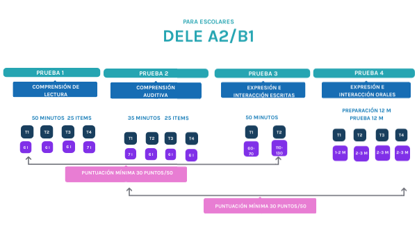 DELE A2/B1 | Genially