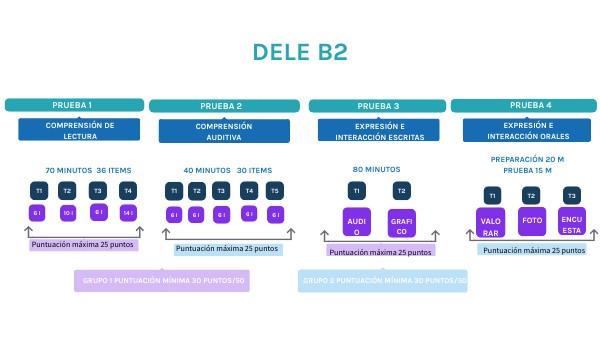 Copy - DELE B2 | Genially