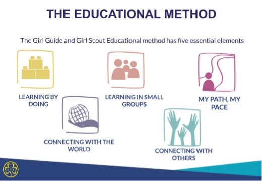 The WAGGGS Educational Method | Genially