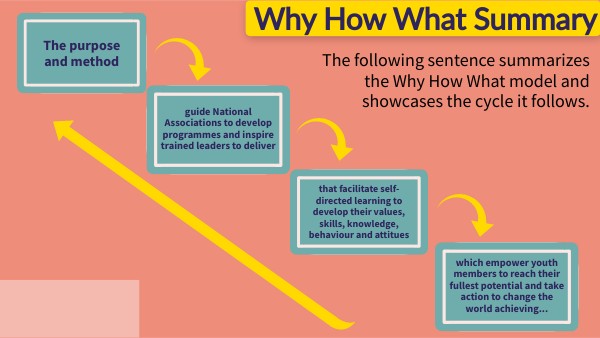 Copy - GE - Why How What Activity