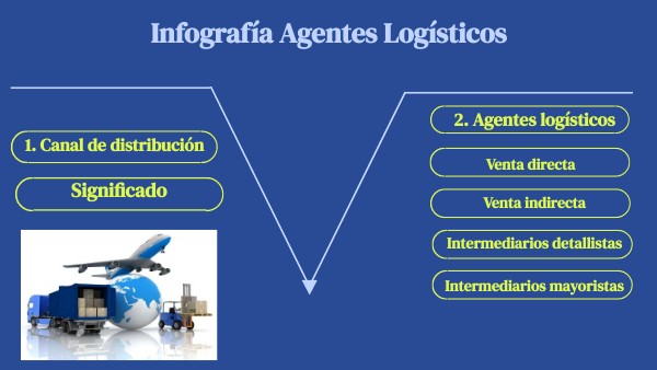 INFOGRAFÍA AGENTES LOGÍSTICOS | Genially