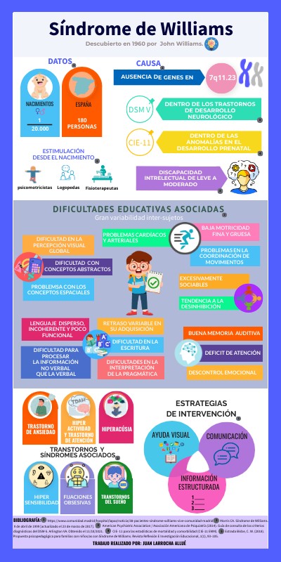 SINDROME DE WILLIAMS | Genially