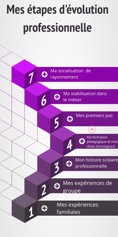 Mes étapes d'évolution