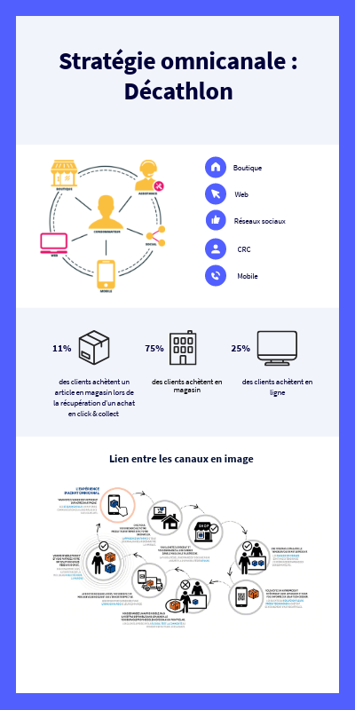 Infographie décathlon | Genially