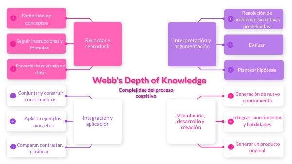 Webbs Depth of knowledge