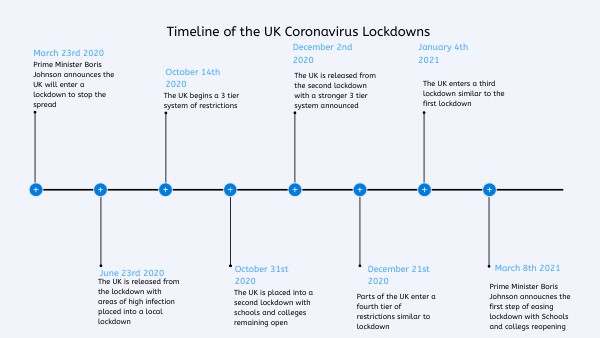 Timeline of lockdown