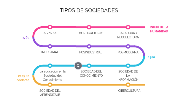 TIPOS DE SOCIEDADES
