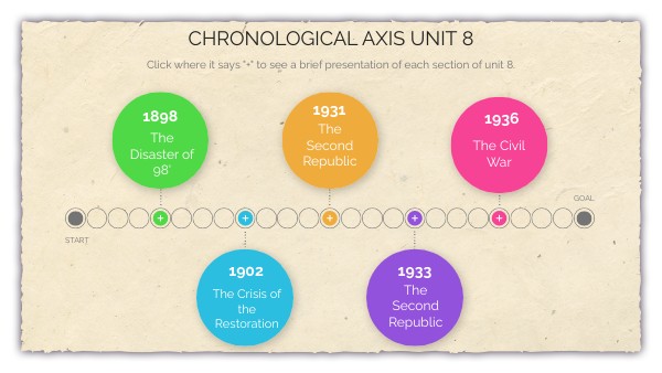 Chronological axis | Genially