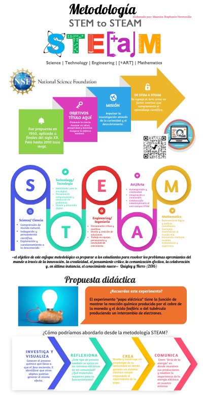 Metodología STEAM | Genially