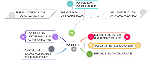 mappa mole | Genially