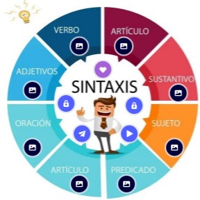 Sintaxis | Genially