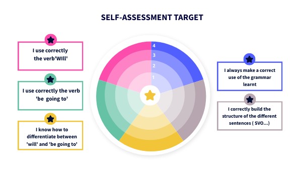 self-assessment target s3 | Genially