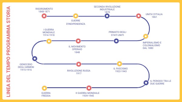 LINEA DEL TEMPO PROGRAMMA STORIA | Genially