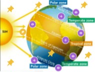 3rd Grade Science Topic 4 Lesson 1 Climates