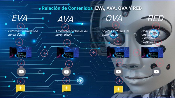 Relación de Contenidos EVA, AVA, OVA Y RED | Genially