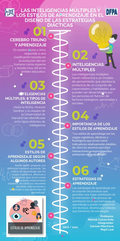 Inteligencias múltiples y los Estilos de aprendizaje, Equipo Verde | Genially