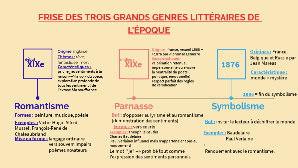 Frise genres littéraires