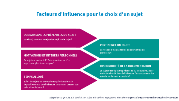 Facteurs d'influence pour le choix d'un sujet