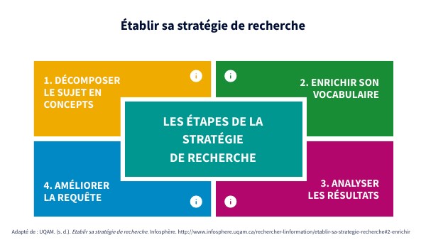 Etablir sa stratégie de recherche
