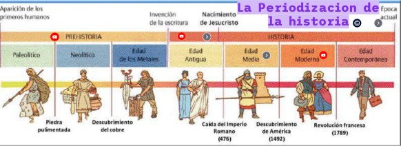 La periodización de la historia | Genially