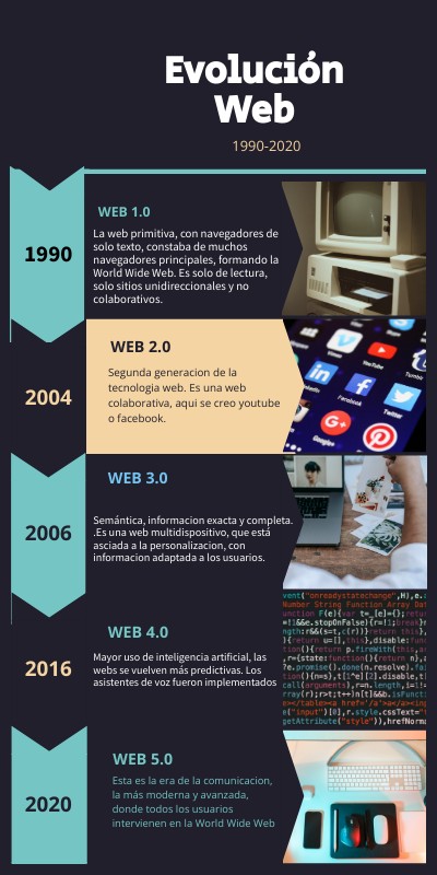 Evolucion de las web | Genially