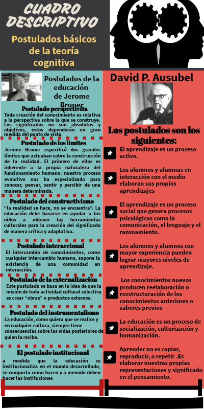 Postulados básicos de la teoría cognitiva | Genially