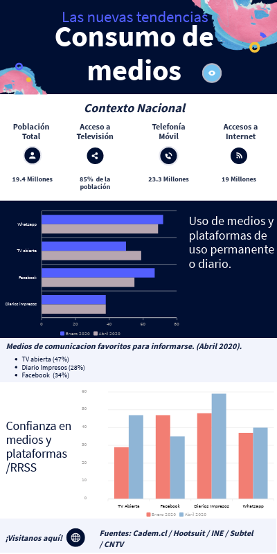 Consumo de medios | Genially