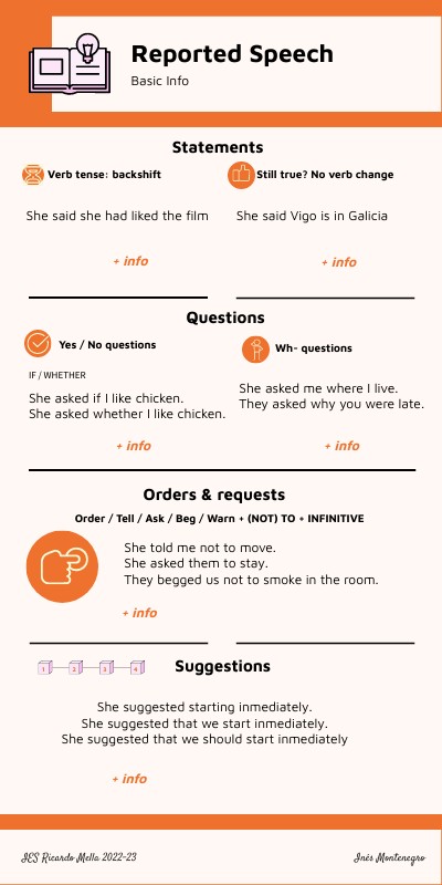 Reported Speech Basic Info