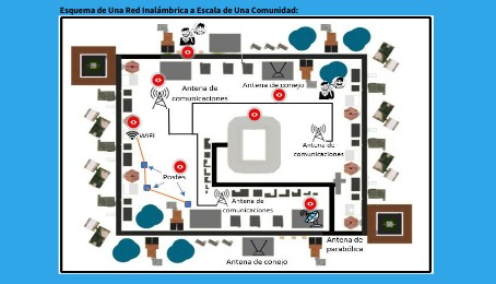 Esquema a Escala Comunidad