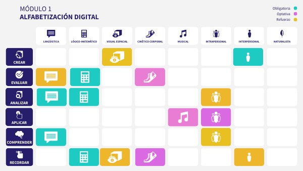 COMPETENCIAS DIGITALES MATRIZ | Genially