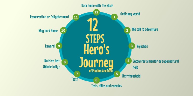 Hero's Journey | Genially