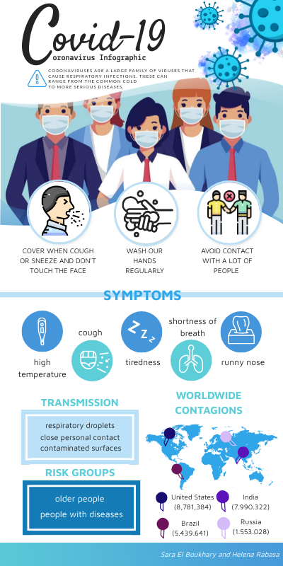 INFOGRAPHIC COVID | Genially