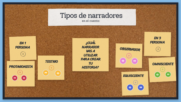 Tipos de narradores | Genially