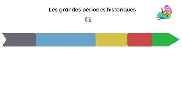 Soutien histoire les périodes historiques | Genially