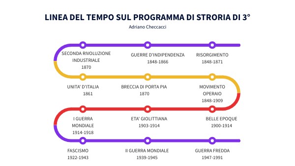TIMELINE storia 3°D | Genially