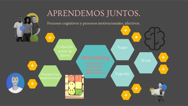 Procesos cognitivos y afectivos asociados al aprendizaje cooperativo | Genially