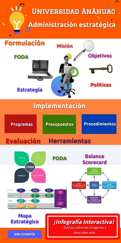Infografía - Administración Estratégica | Genially