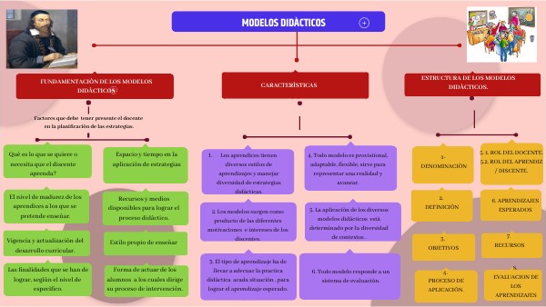 MAPA CONCEPTUAL _ MODELOS DIDÀCTICOS | Genially