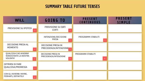 SUMMARY TABLE FUTURE TENSES