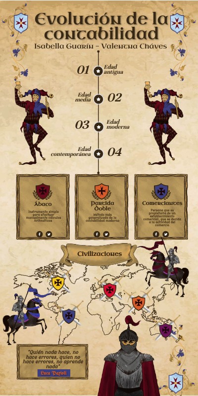 Evolución de la contabilidad | Genially