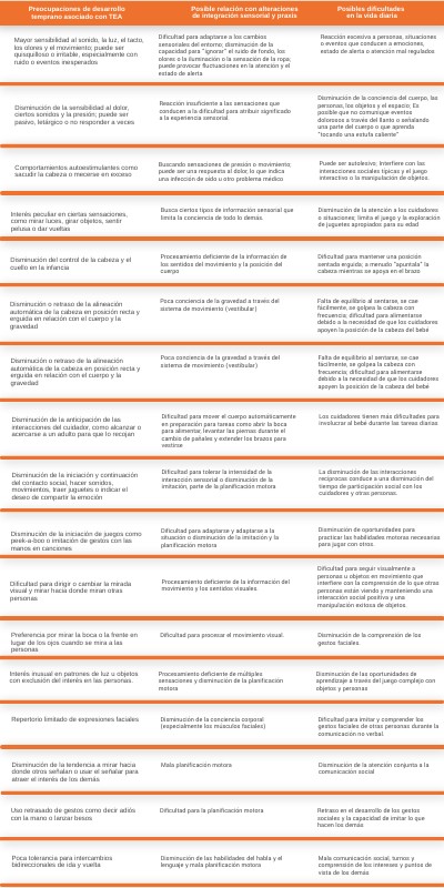 AUTIS_M4_TABLA1 | Genially