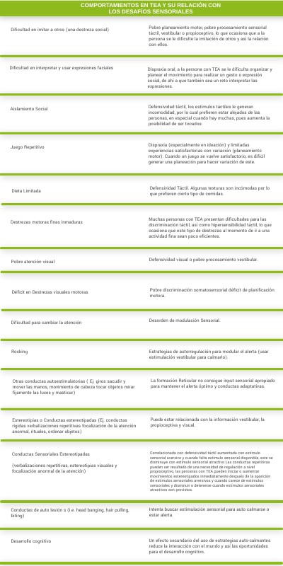 AUTIS_M4_TABLA3 | Genially